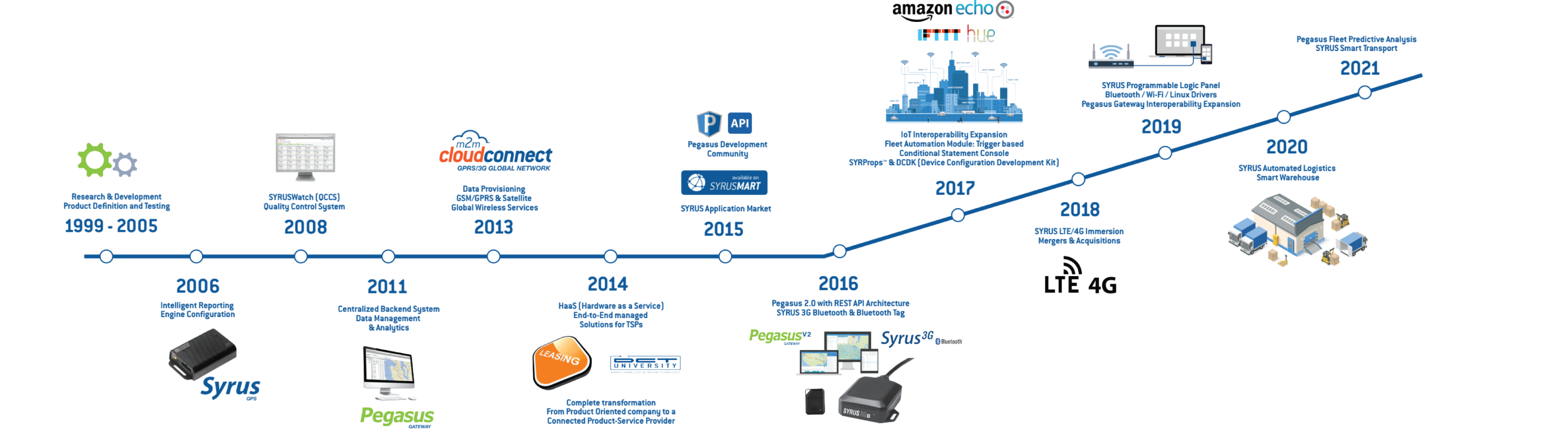 Company – Digital Communications Technologies