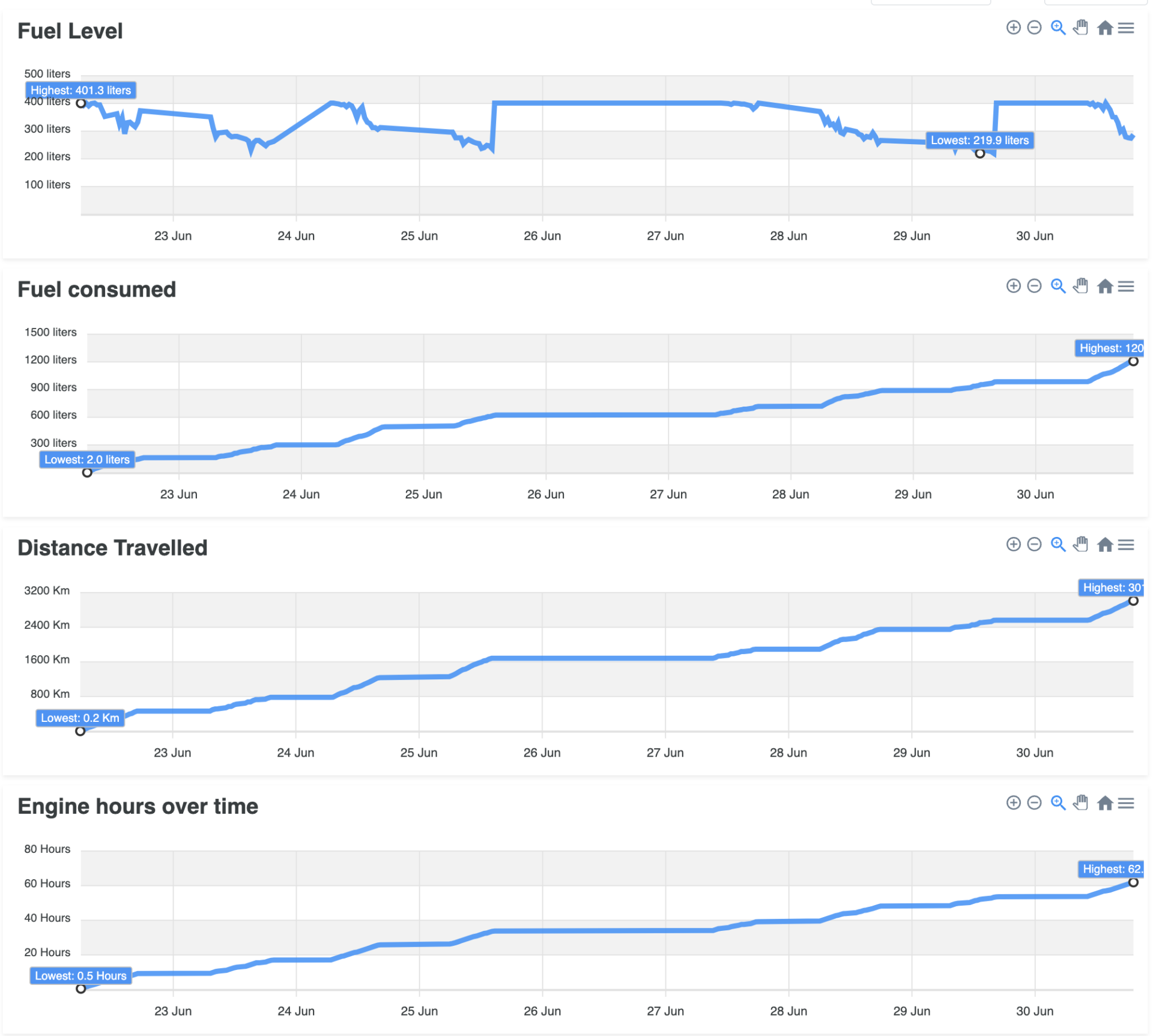fuel consumption report | Digital Communications Technologies