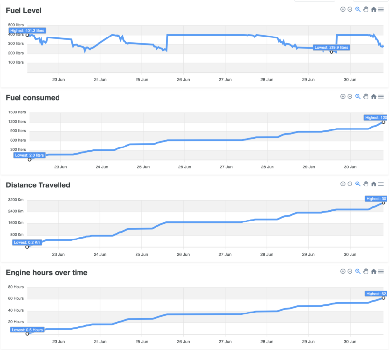 fuel consumption report | Digital Communications Technologies